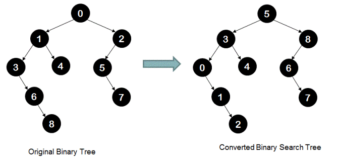 Convert binary tree to binary search tree - IDeserve Convert binary tree to binary search tree - IDeserve