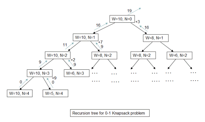 0-1 Knapsack Problem - Programming Interview Question - IDeserve 0-1 Knapsack Problem - Programming Interview Question - IDeserve