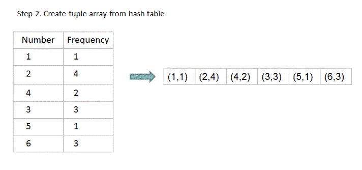 Find The n th Most Frequent Number In Array IDeserve
