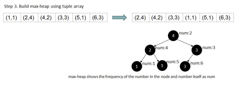 Find The n th Most Frequent Number In Array IDeserve