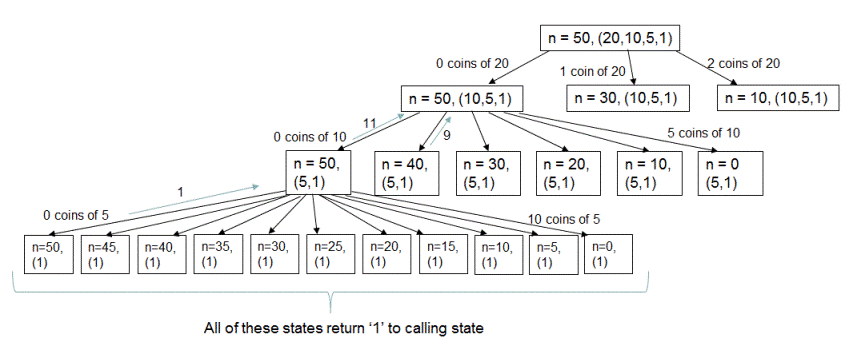 Find Total Number Of Ways To Make Change Using Given Set Of Coins Find Total Number Of Ways To Make Change Using Given Set Of Coins